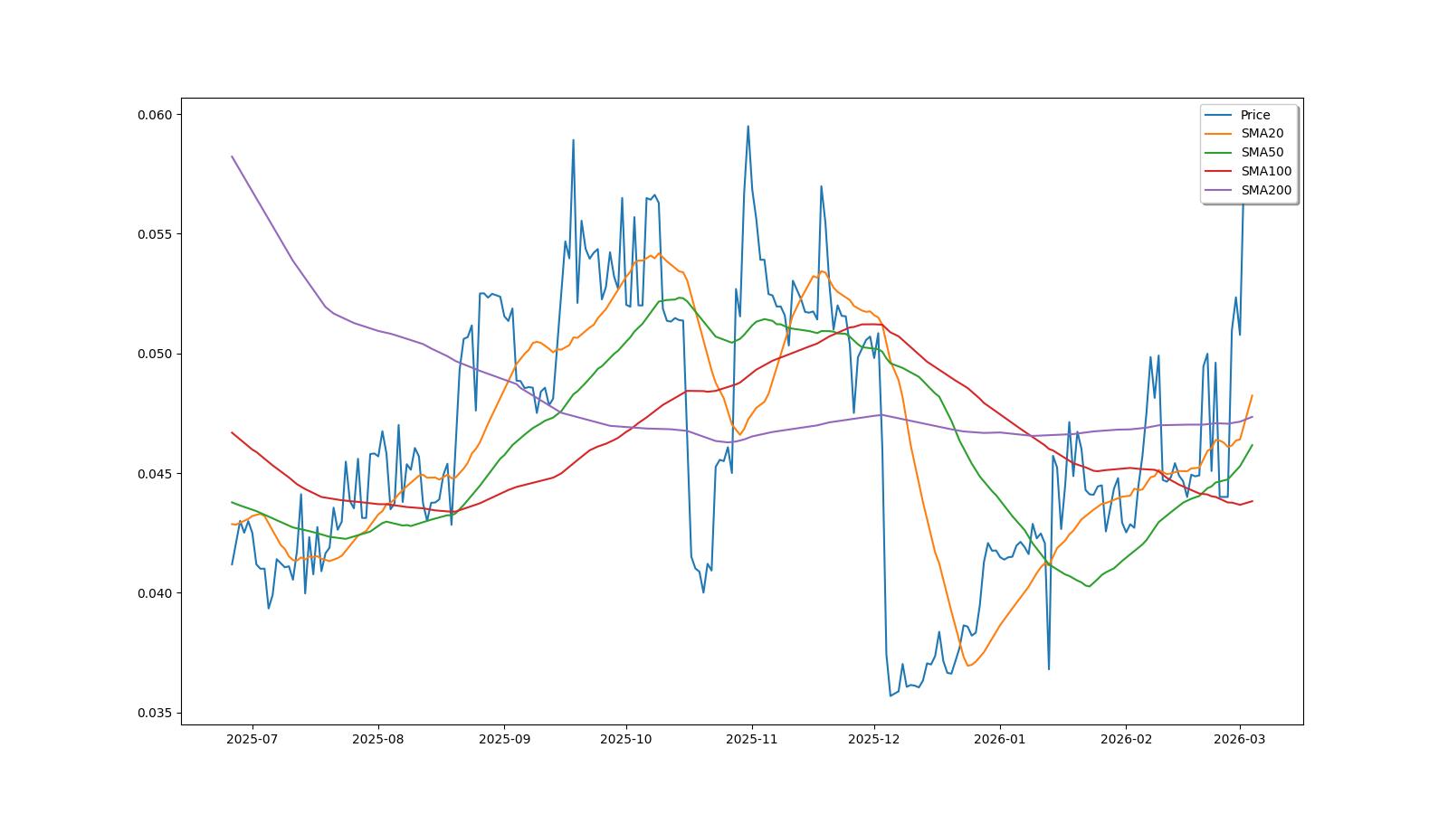 Hedget Simple Moving Averages