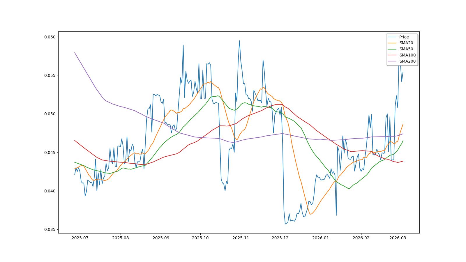 Hedget Simple Moving Averages