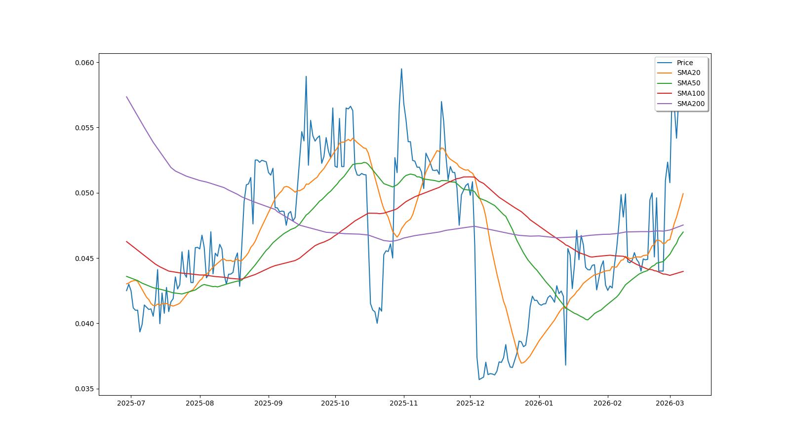 Hedget Simple Moving Averages