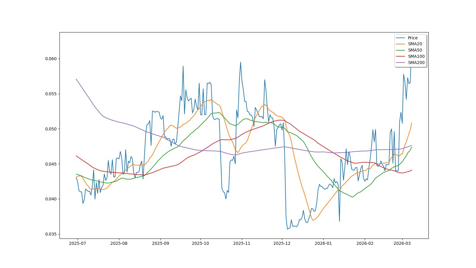 Hedget Simple Moving Averages
