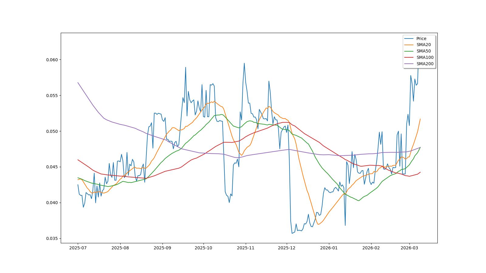 Hedget Simple Moving Averages