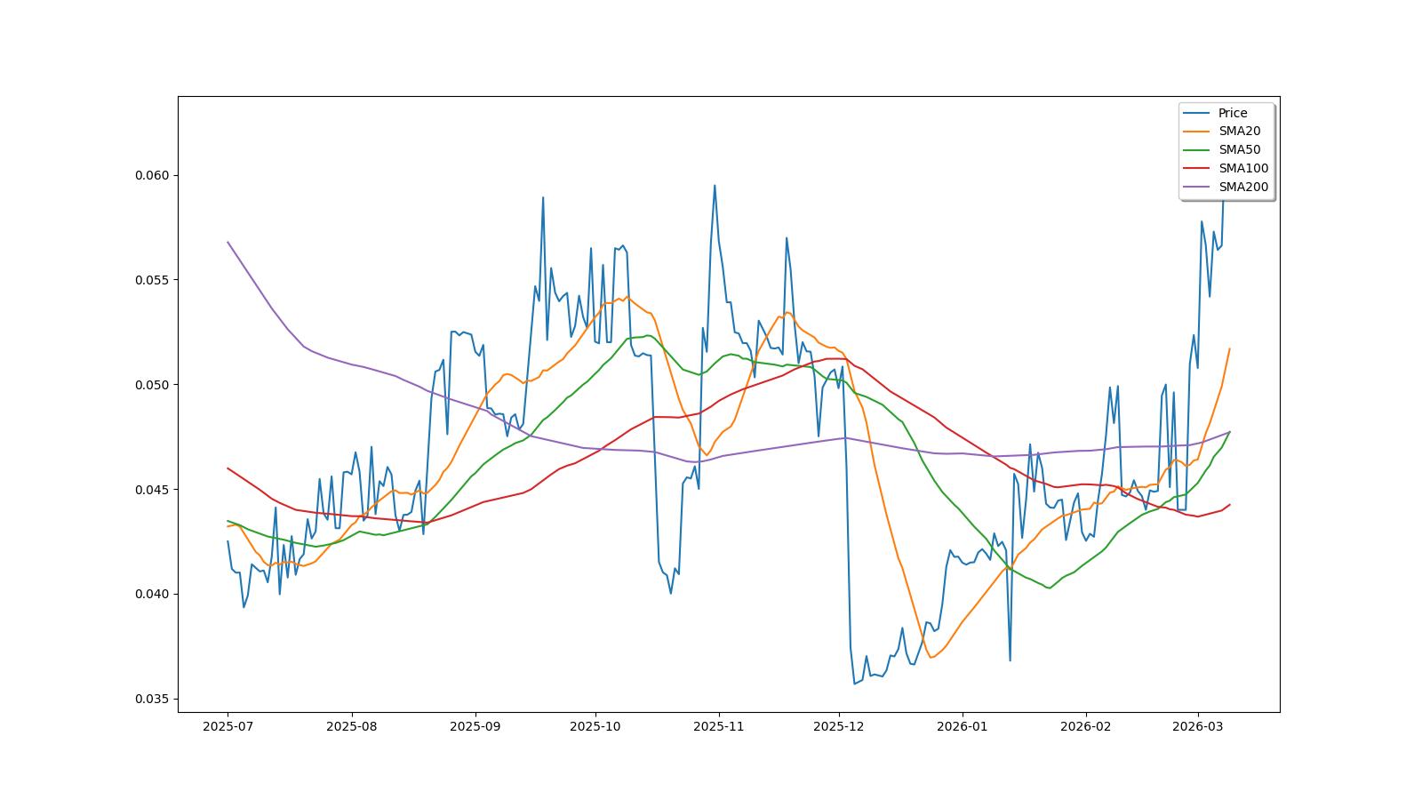 Hedget Simple Moving Averages