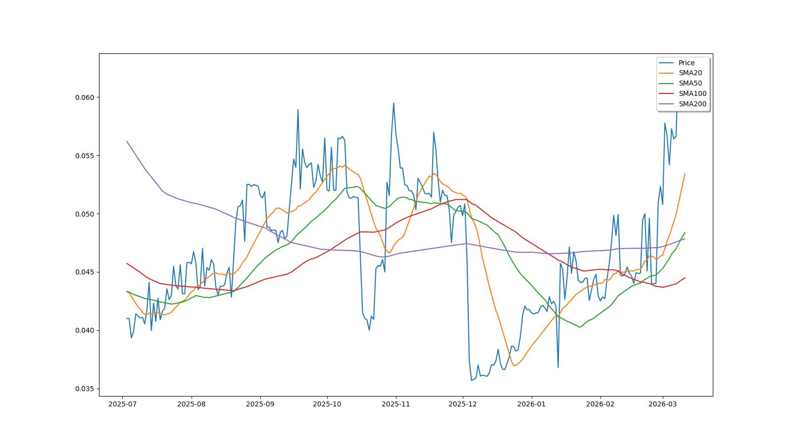 Hedget Simple Moving Averages