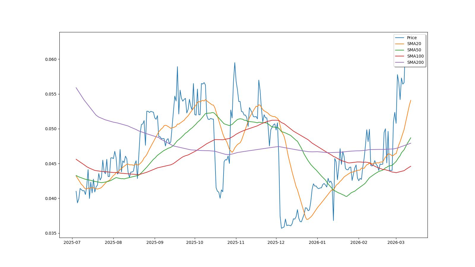 Hedget Simple Moving Averages