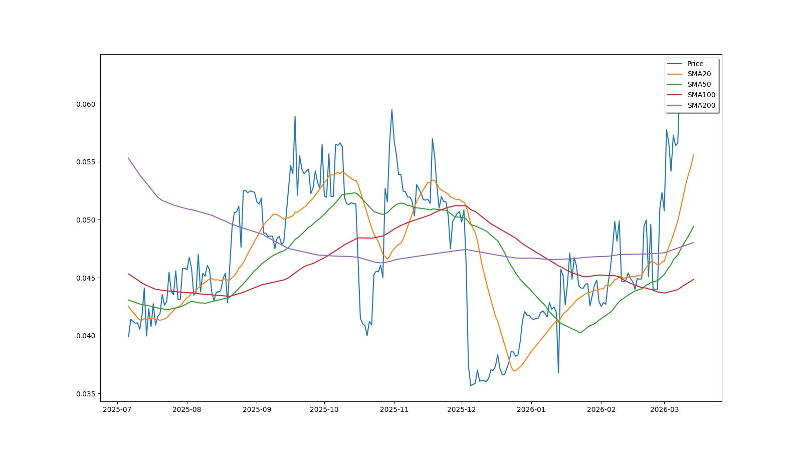 Hedget Simple Moving Averages