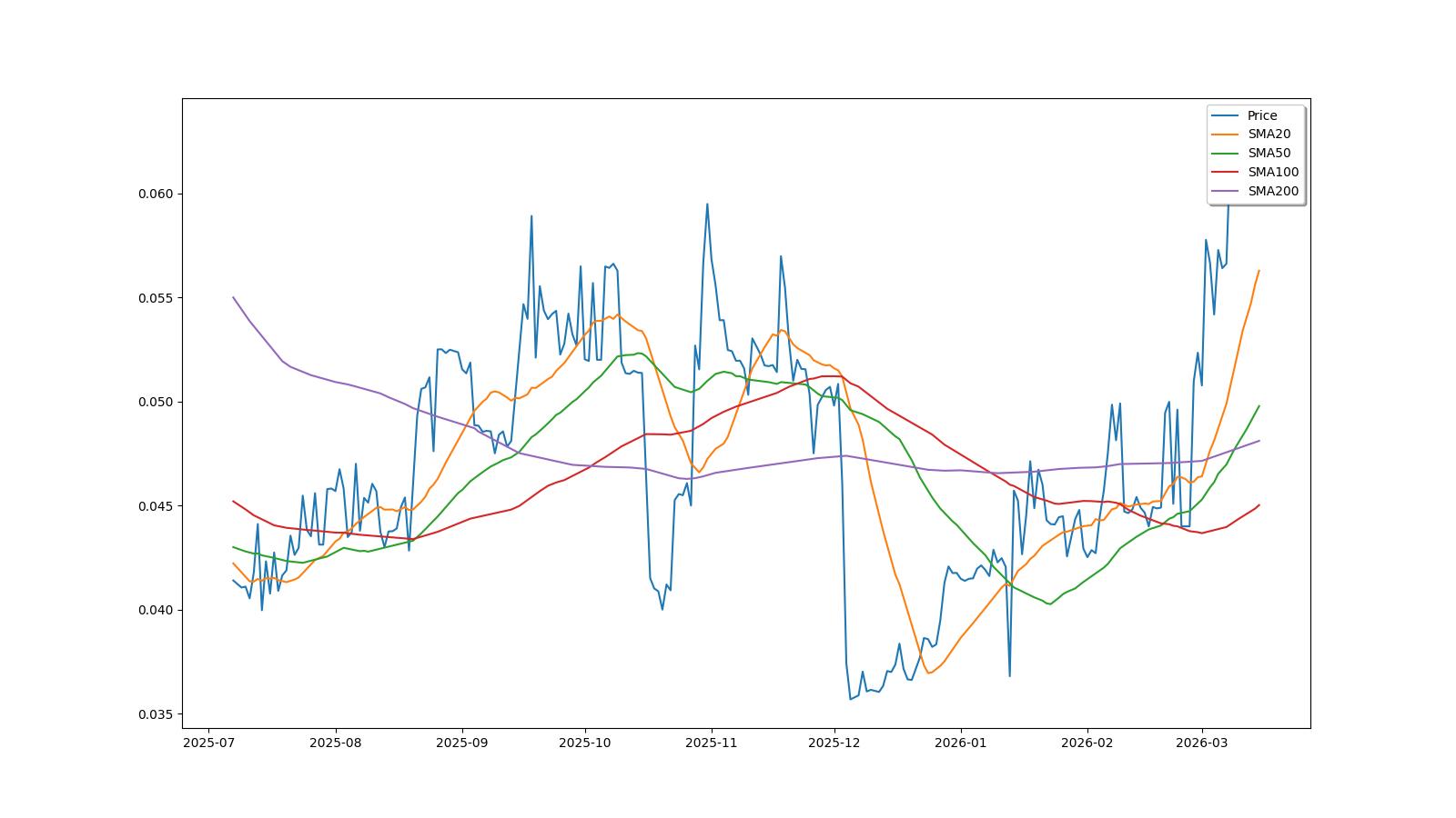Hedget Simple Moving Averages