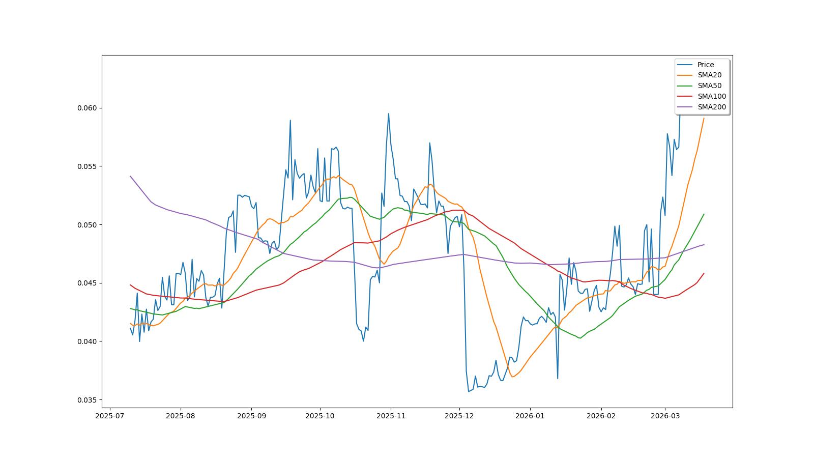 Hedget Simple Moving Averages
