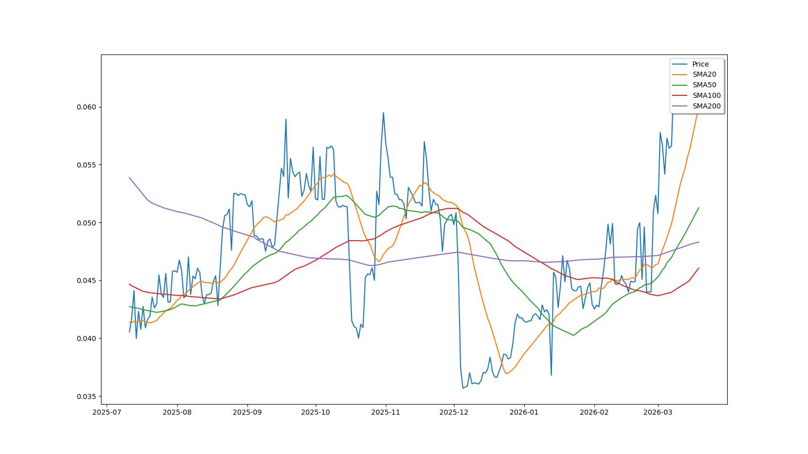 Hedget Simple Moving Averages