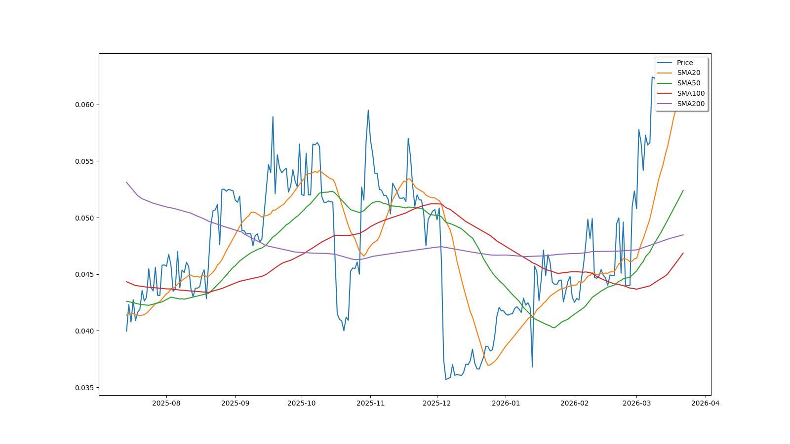 Hedget Simple Moving Averages