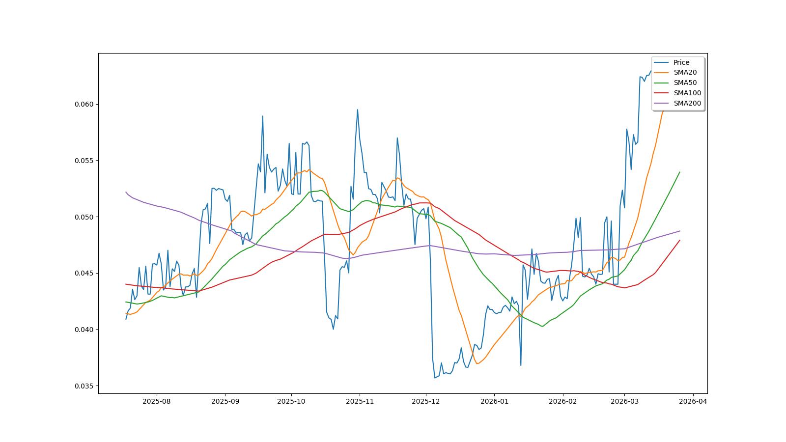 Hedget Simple Moving Averages