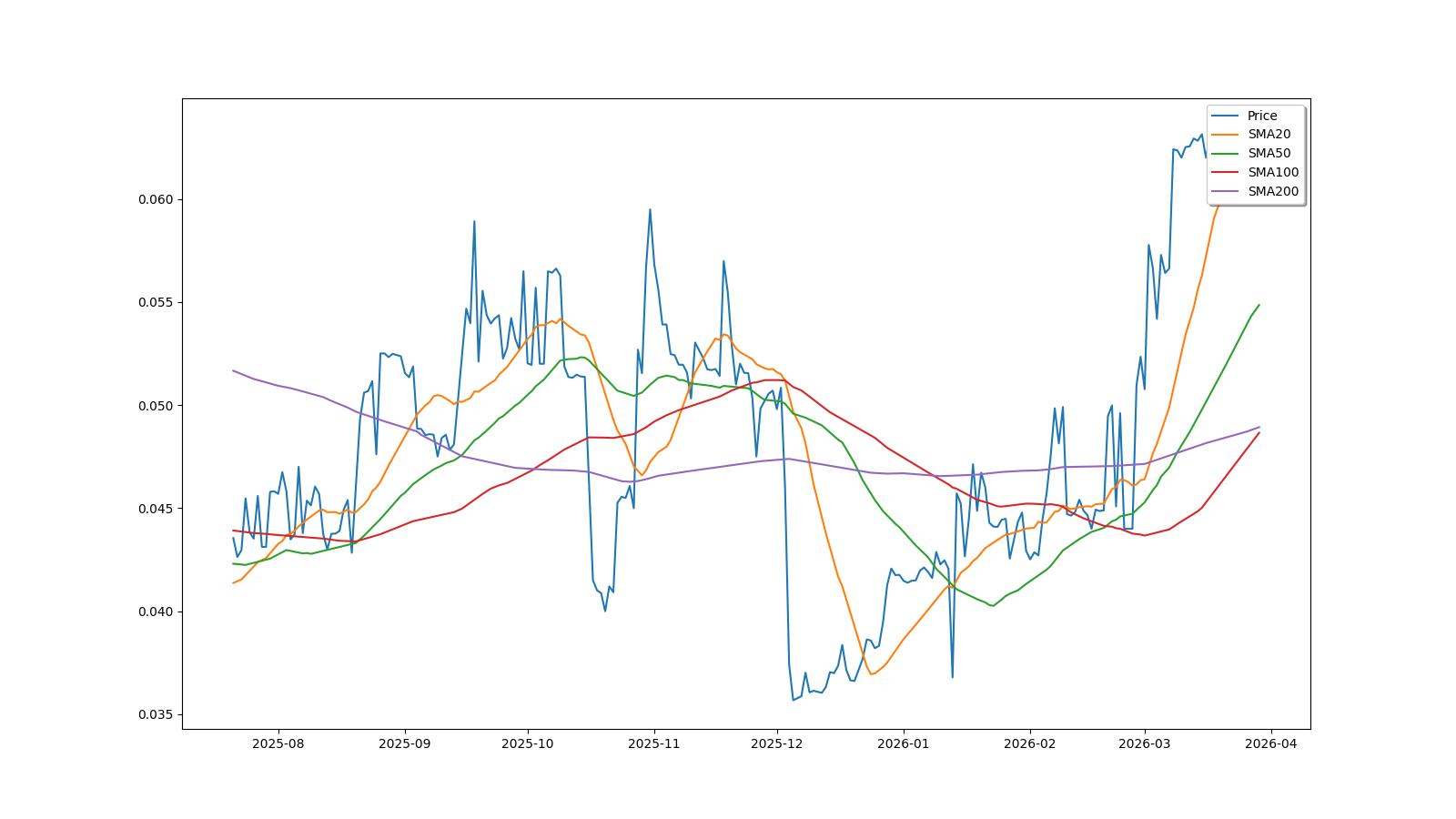 Hedget Simple Moving Averages