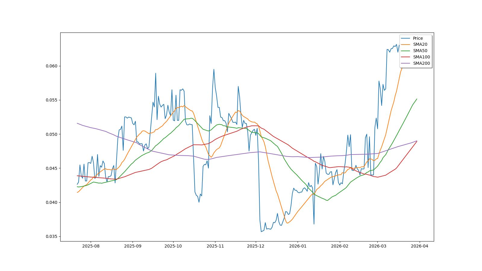 Hedget Simple Moving Averages