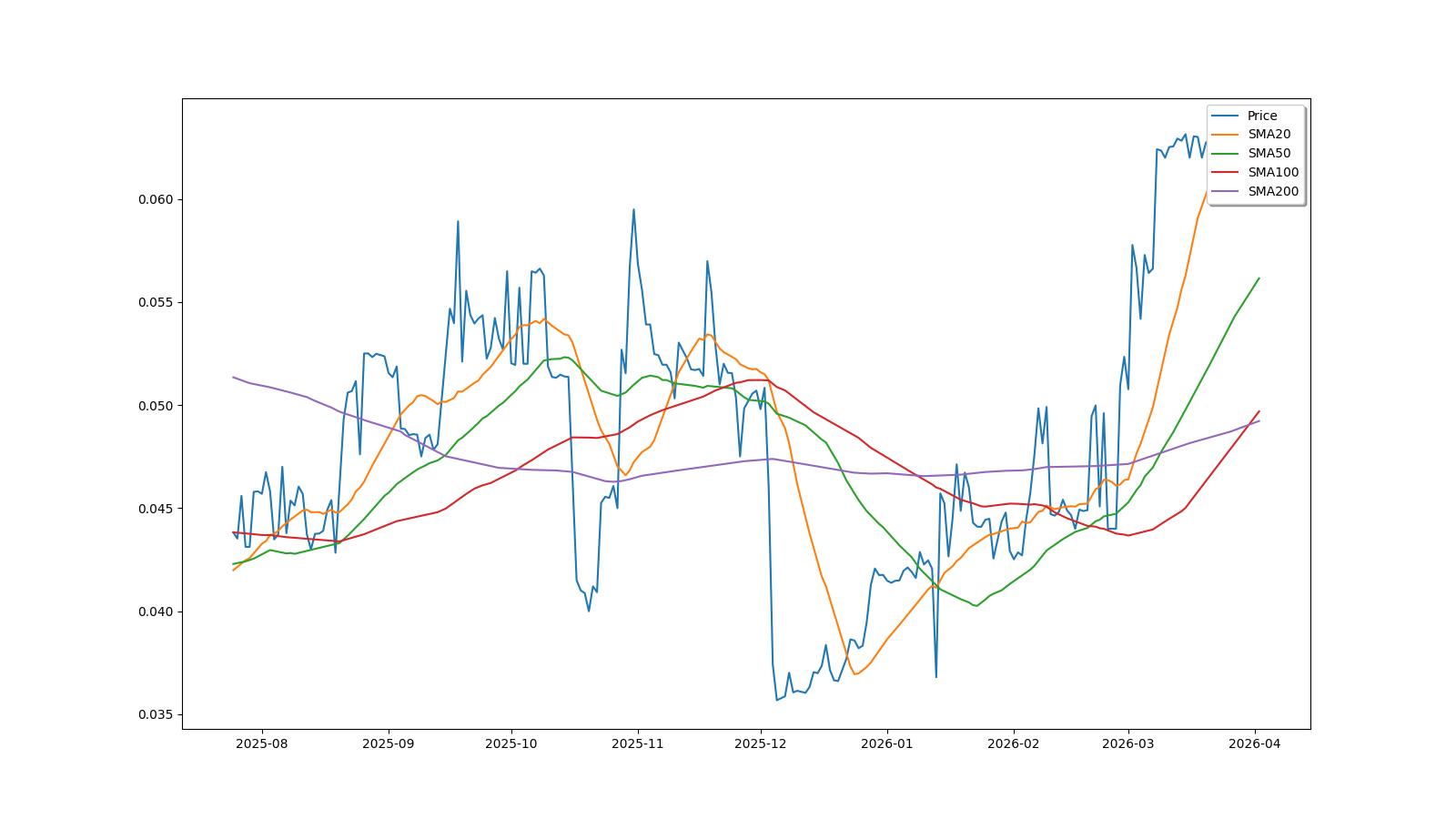 Hedget Simple Moving Averages