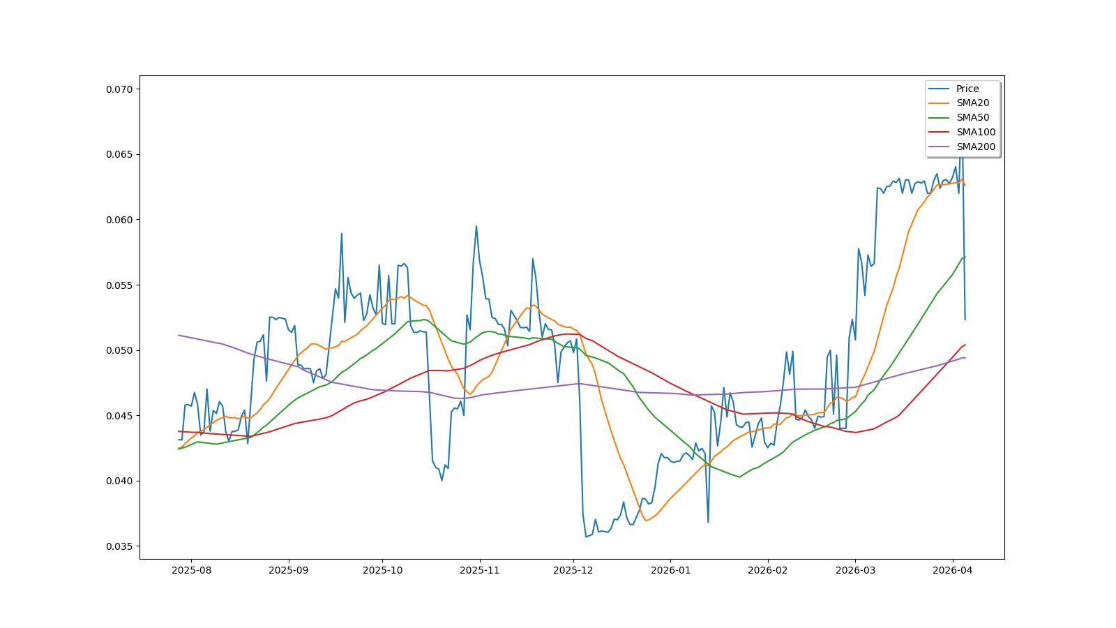 Hedget Simple Moving Averages
