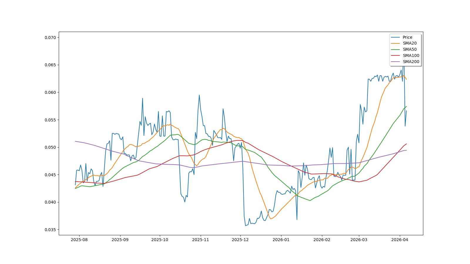 Hedget Simple Moving Averages