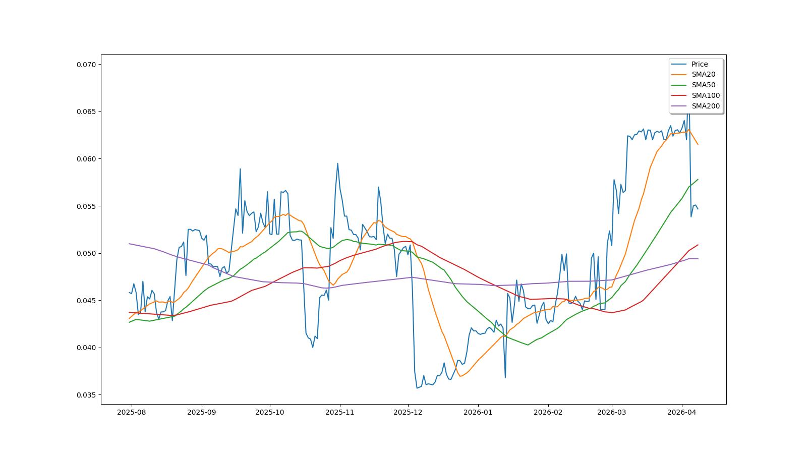 Hedget Simple Moving Averages