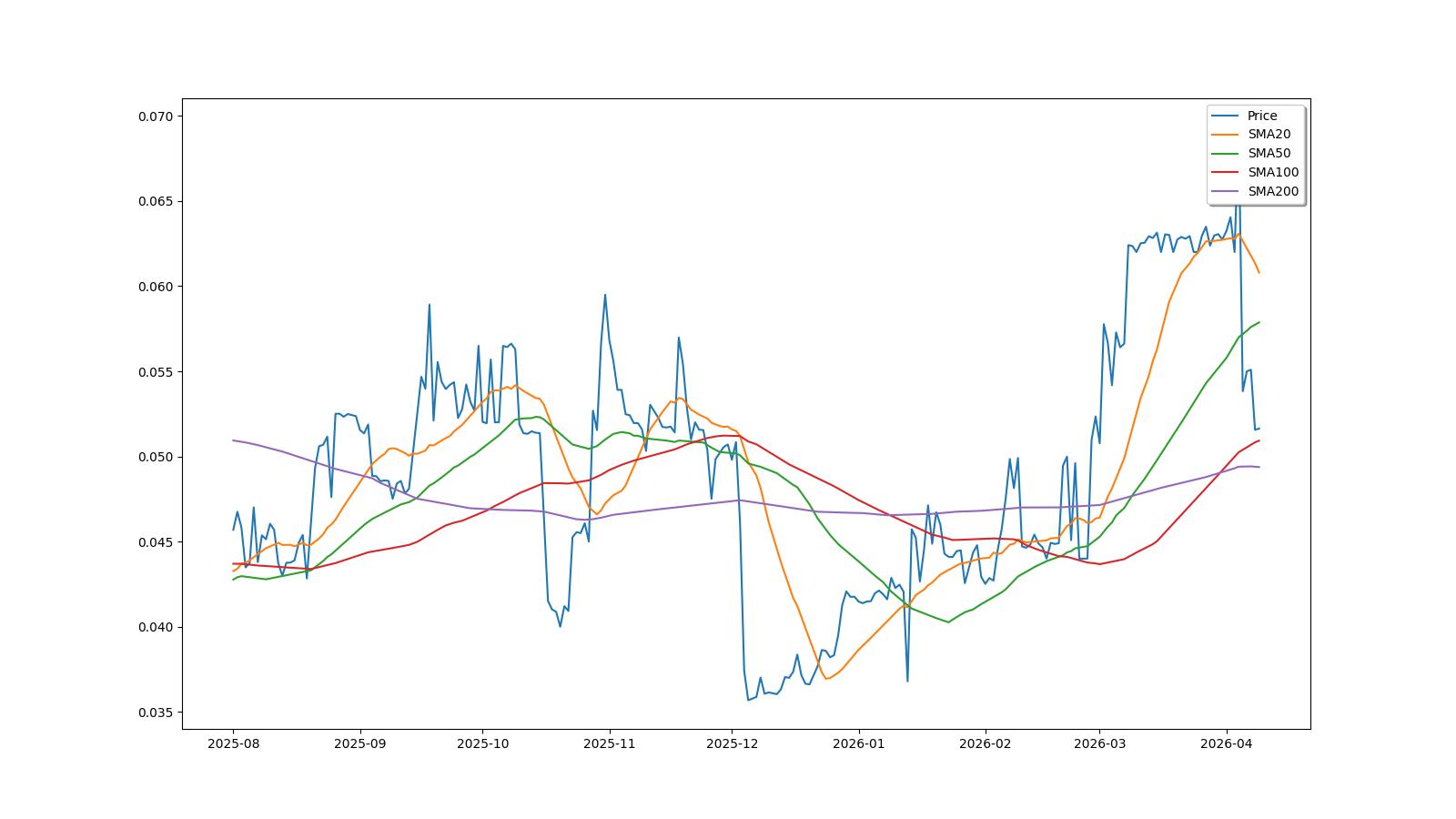 Hedget Simple Moving Averages