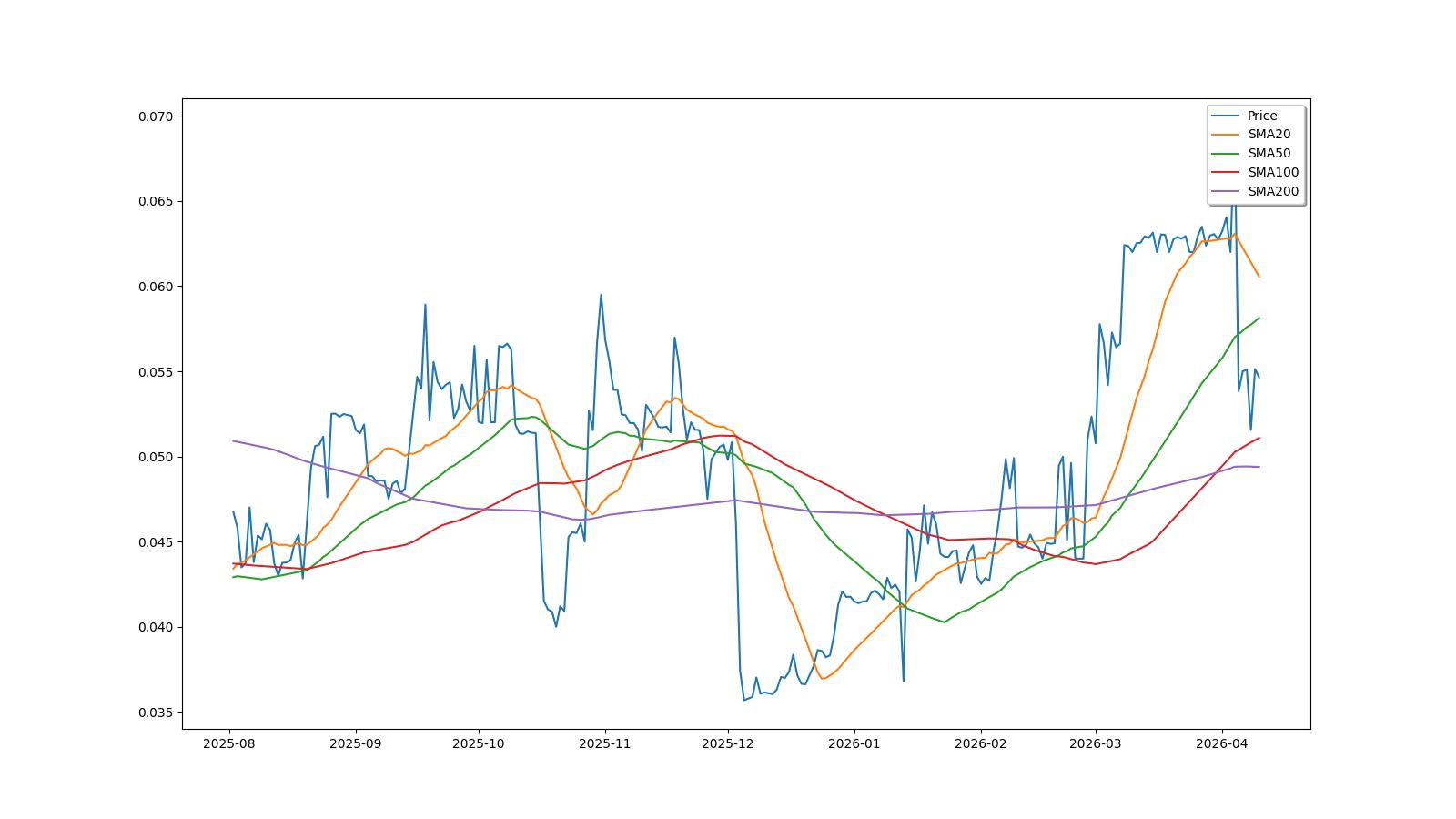 Hedget Simple Moving Averages