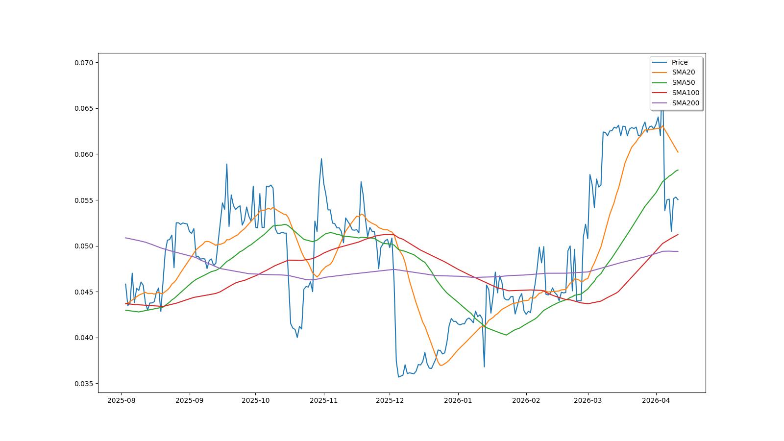 Hedget Simple Moving Averages