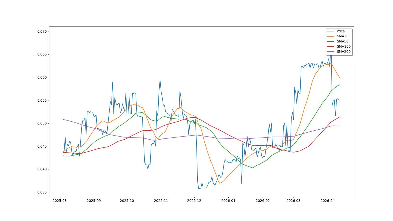 Hedget Simple Moving Averages