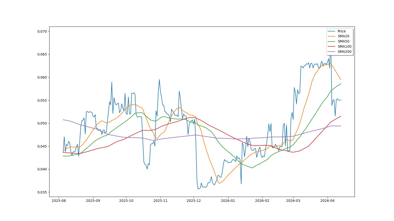 Hedget Simple Moving Averages