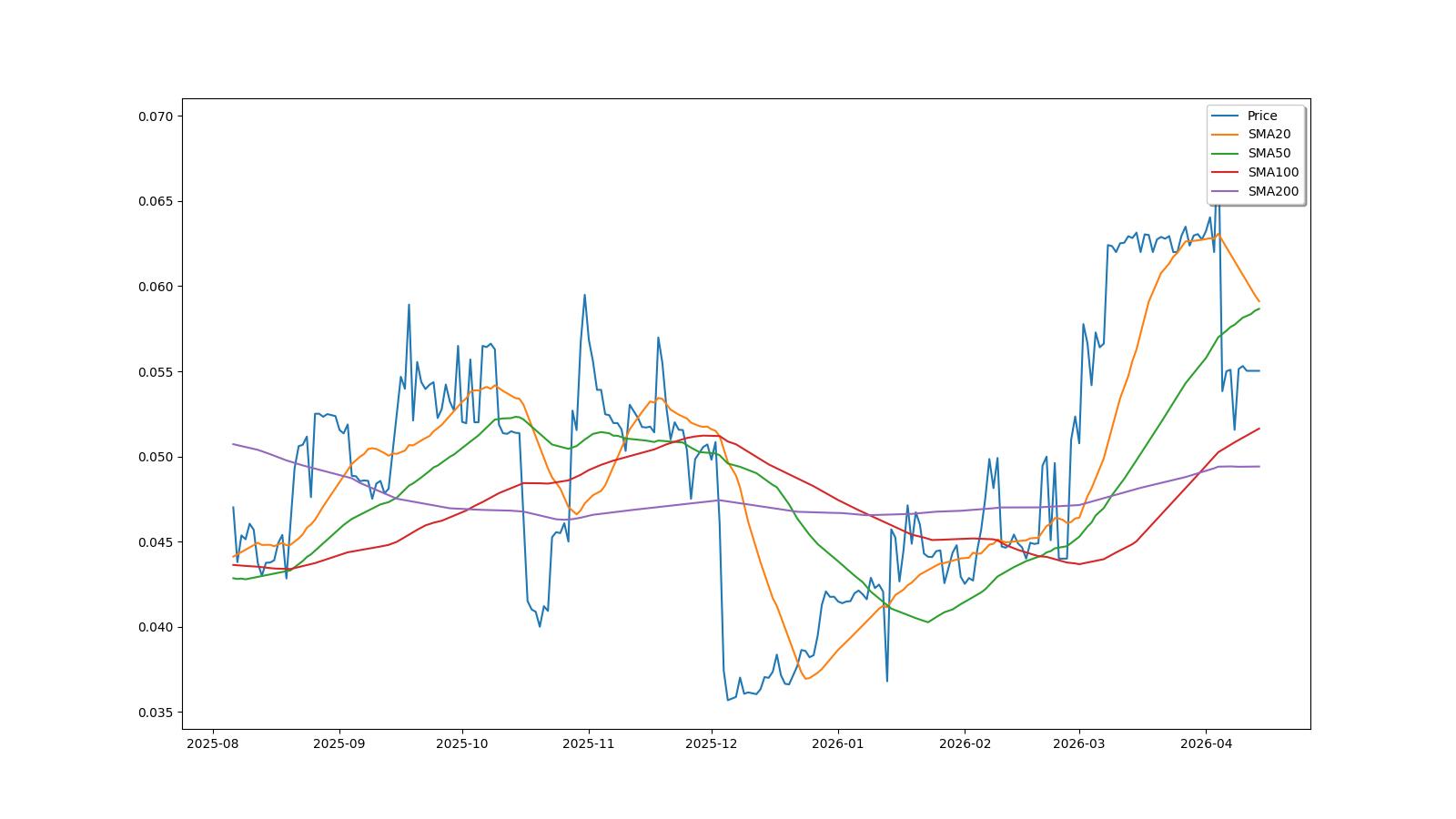Hedget Simple Moving Averages