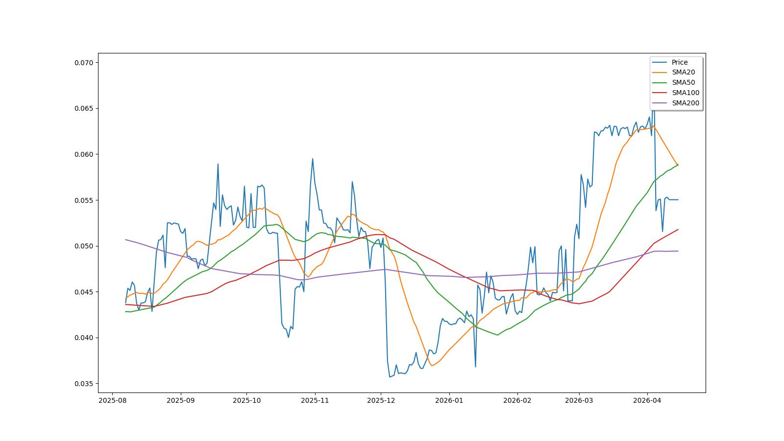 Hedget Simple Moving Averages