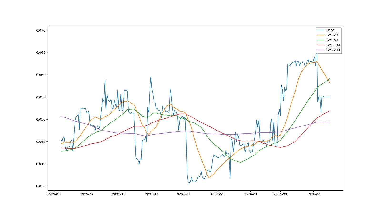 Hedget Simple Moving Averages
