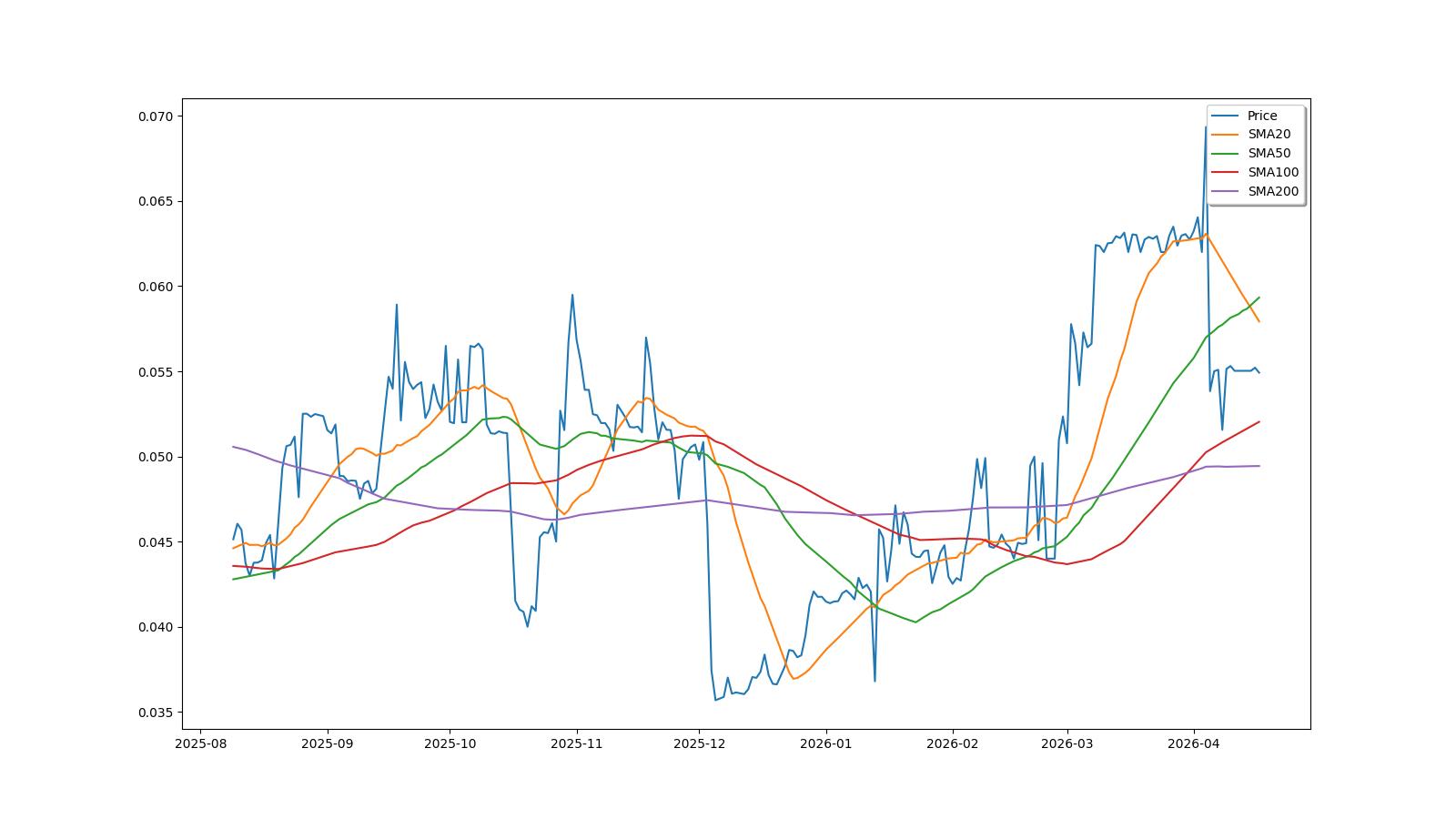 Hedget Simple Moving Averages