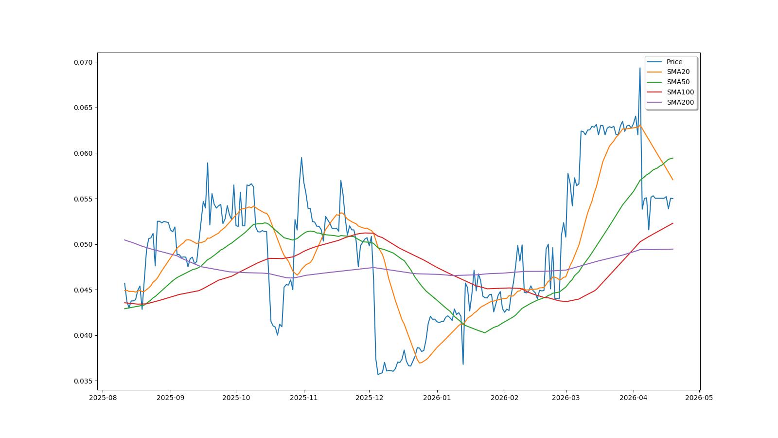 Hedget Simple Moving Averages