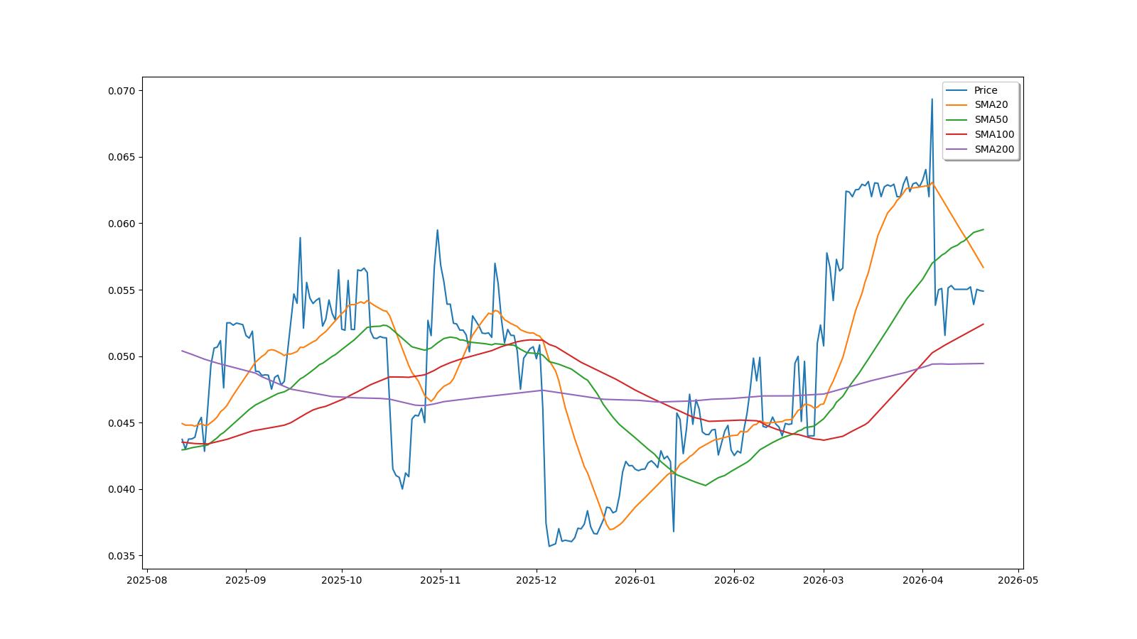 Hedget Simple Moving Averages