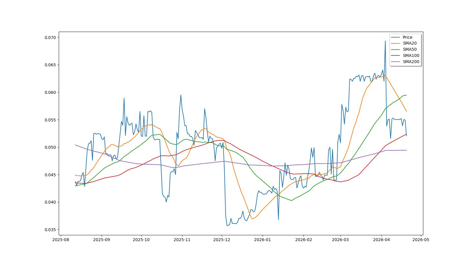 Hedget Simple Moving Averages