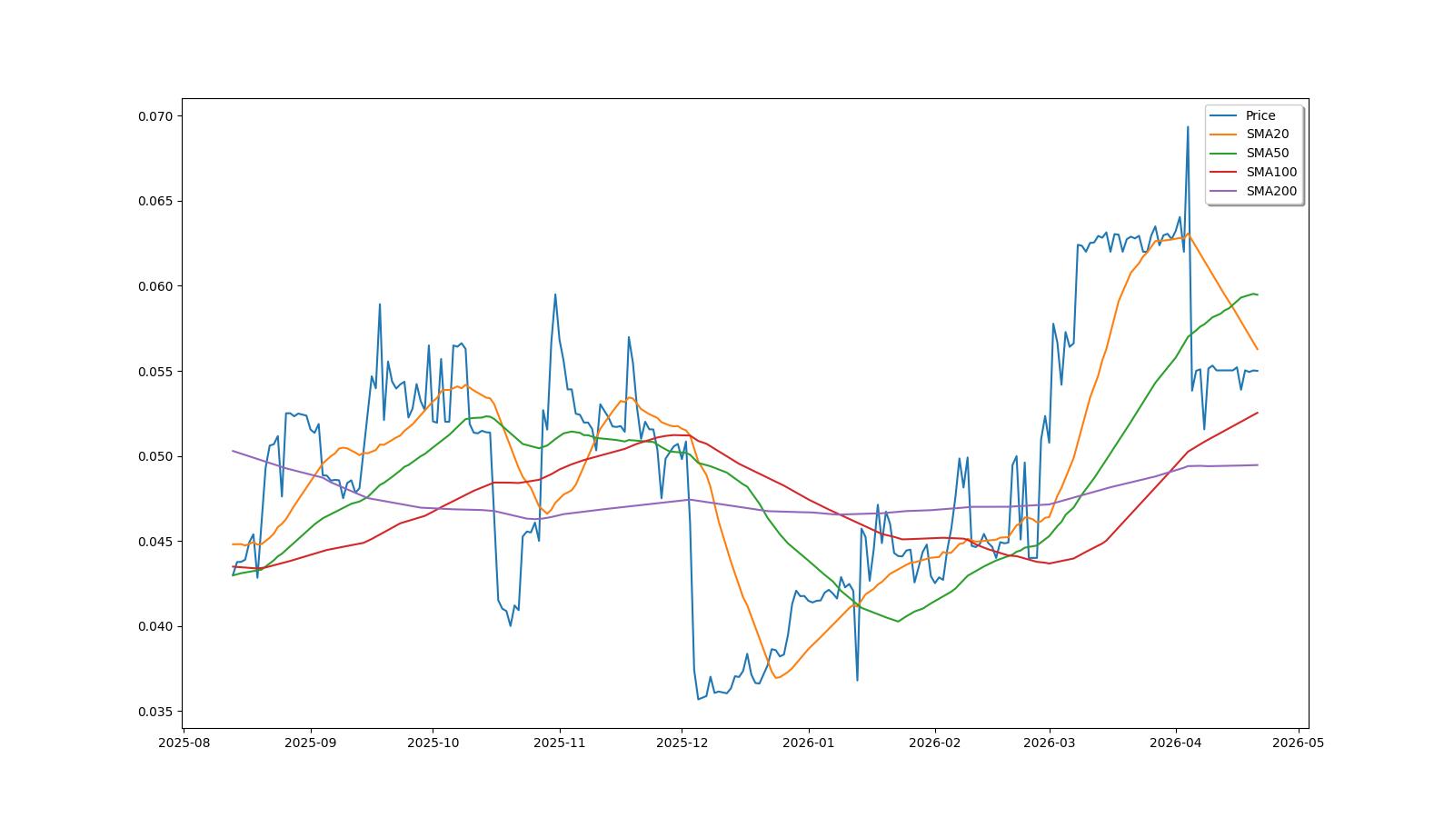 Hedget Simple Moving Averages