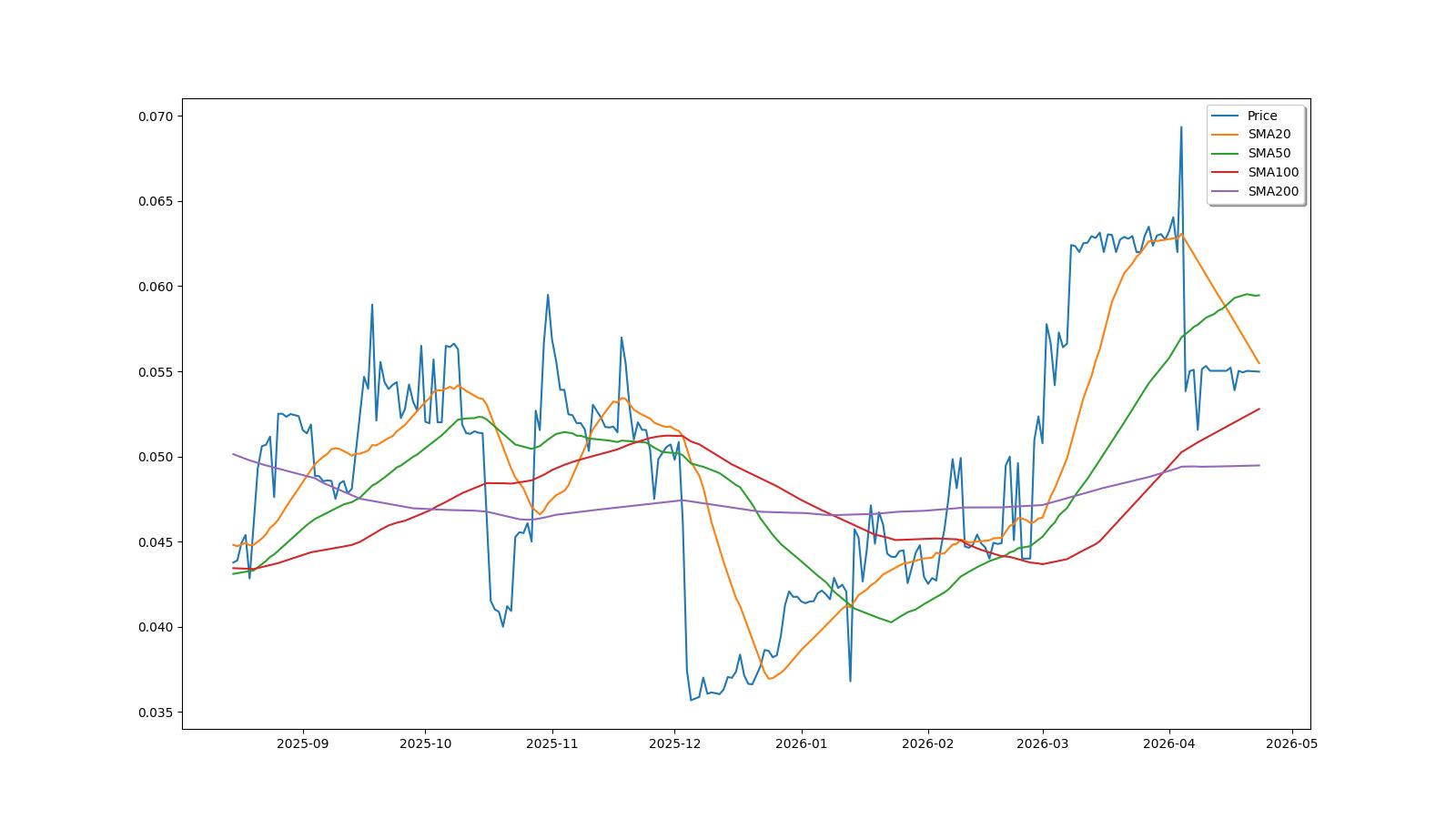 Hedget Simple Moving Averages