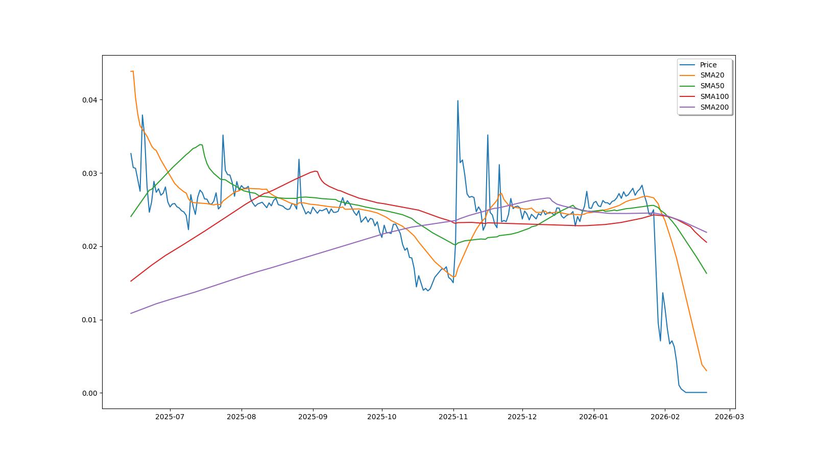 HedgeTrade Simple Moving Averages