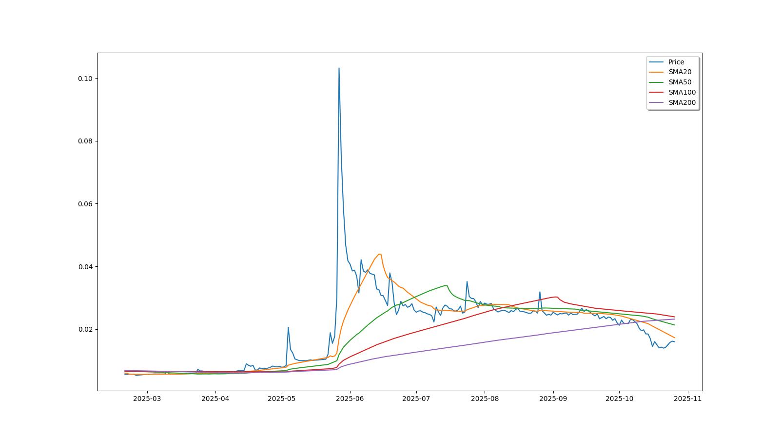 HedgeTrade Simple Moving Averages