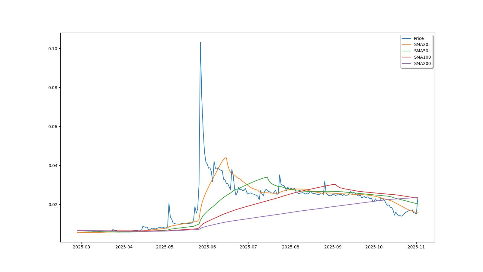 HedgeTrade Simple Moving Averages