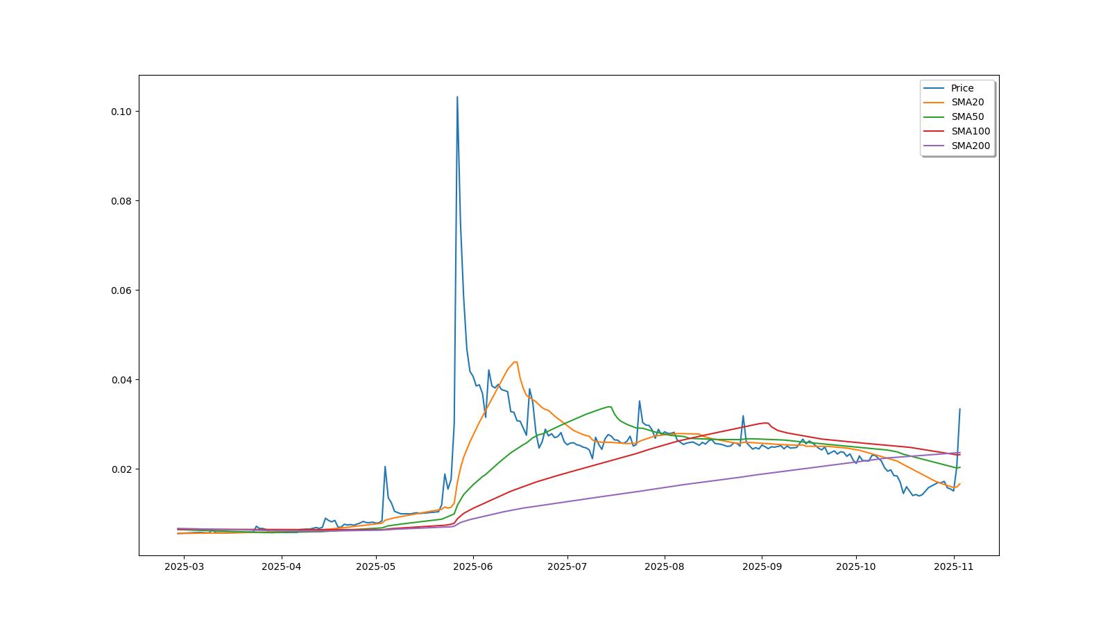 HedgeTrade Simple Moving Averages