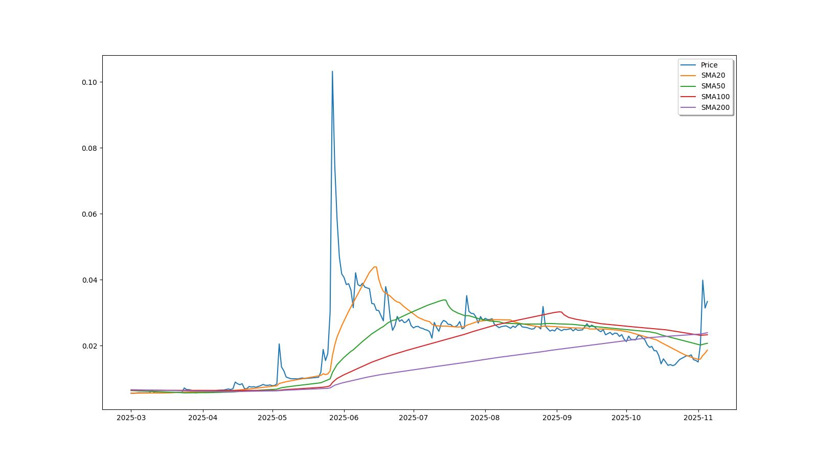 HedgeTrade Simple Moving Averages