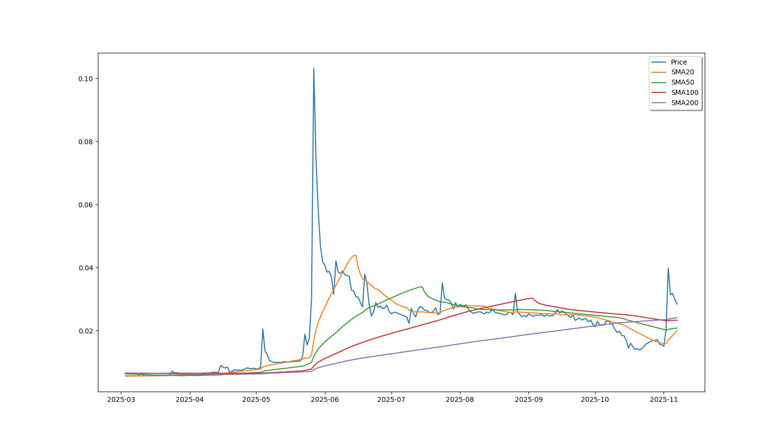 HedgeTrade Simple Moving Averages