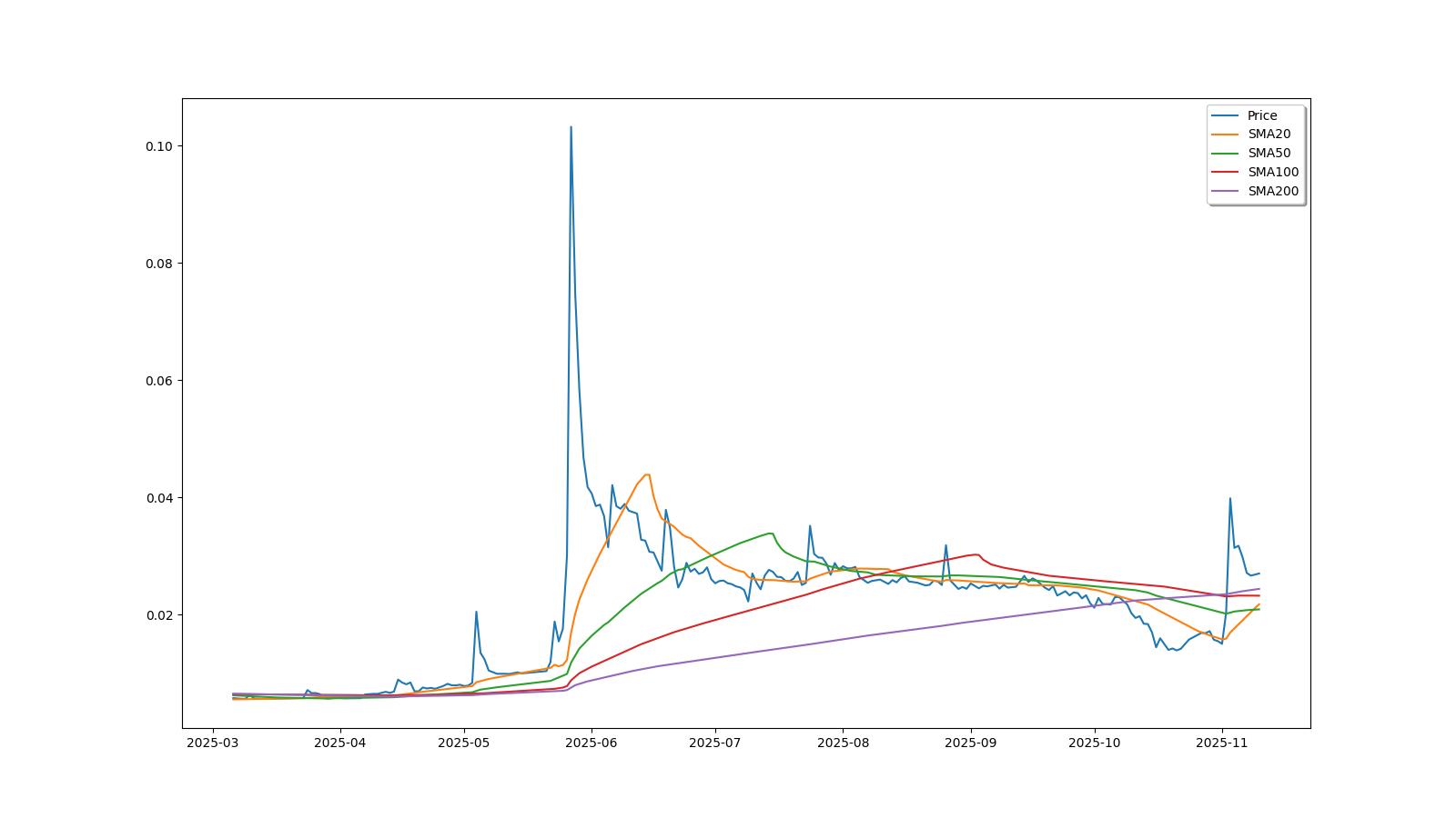 HedgeTrade Simple Moving Averages