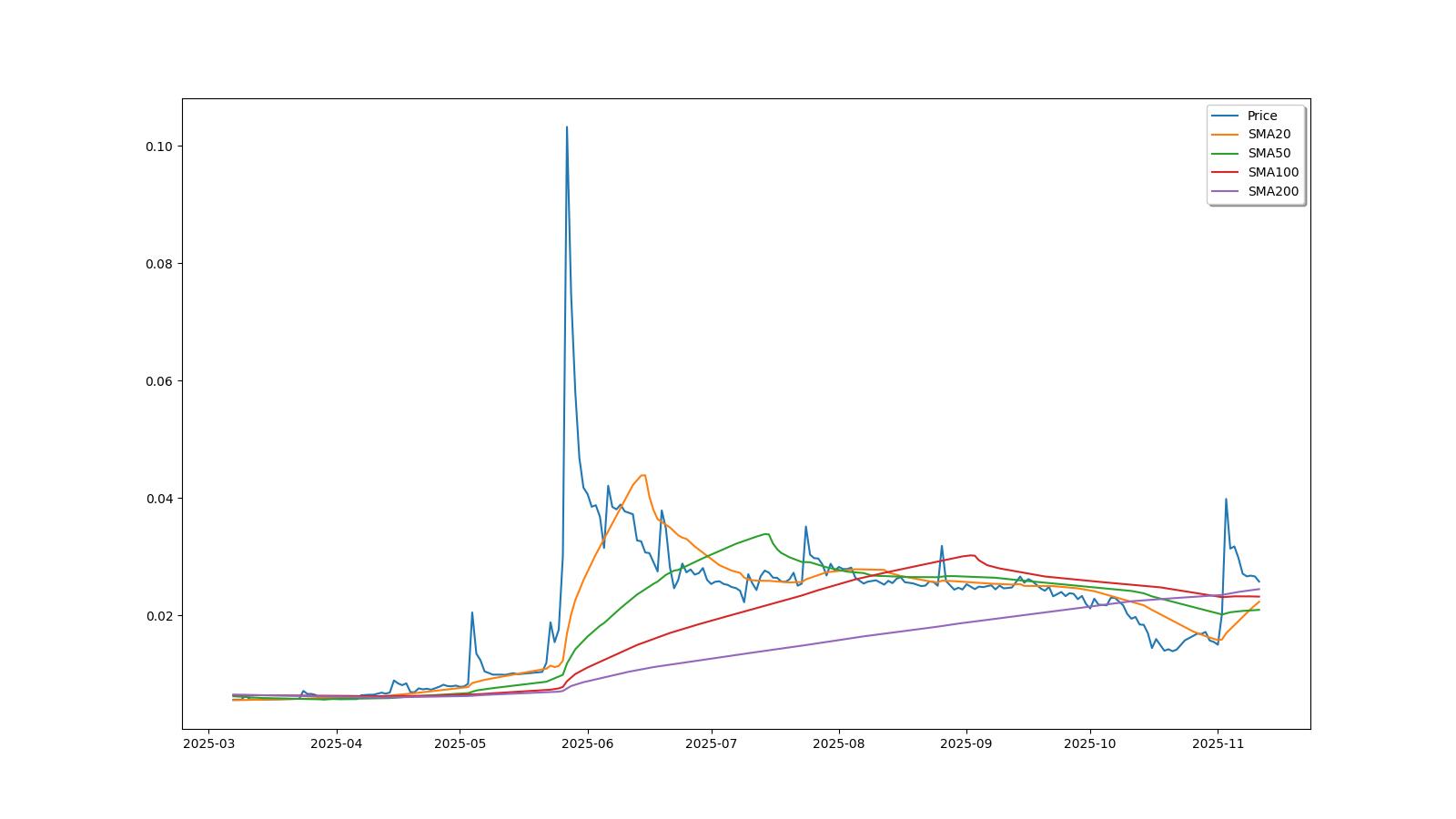 HedgeTrade Simple Moving Averages