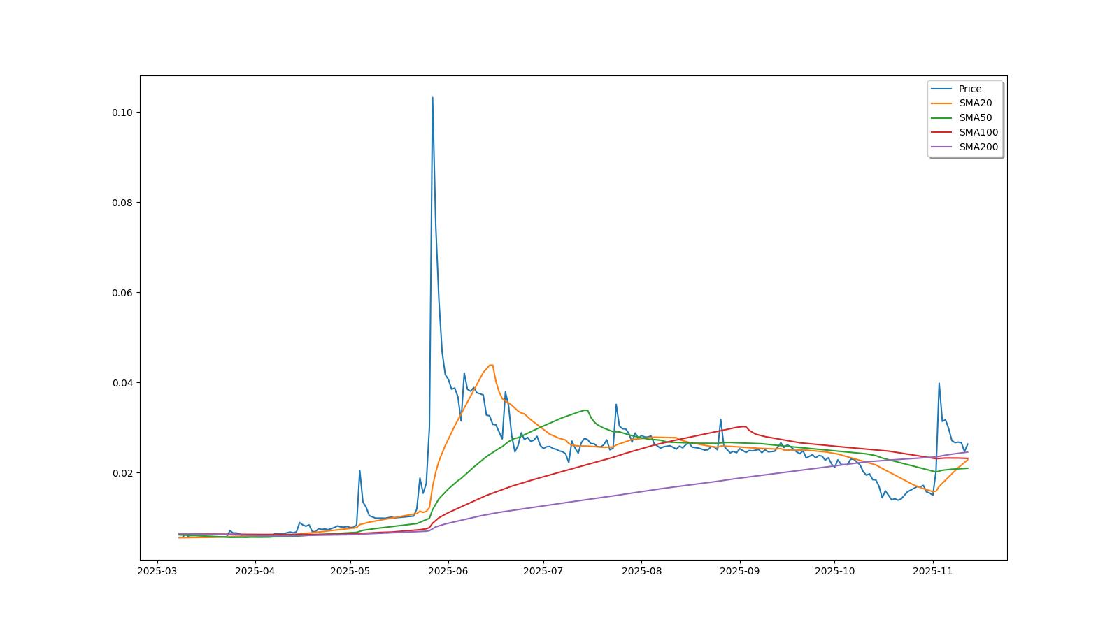 HedgeTrade Simple Moving Averages