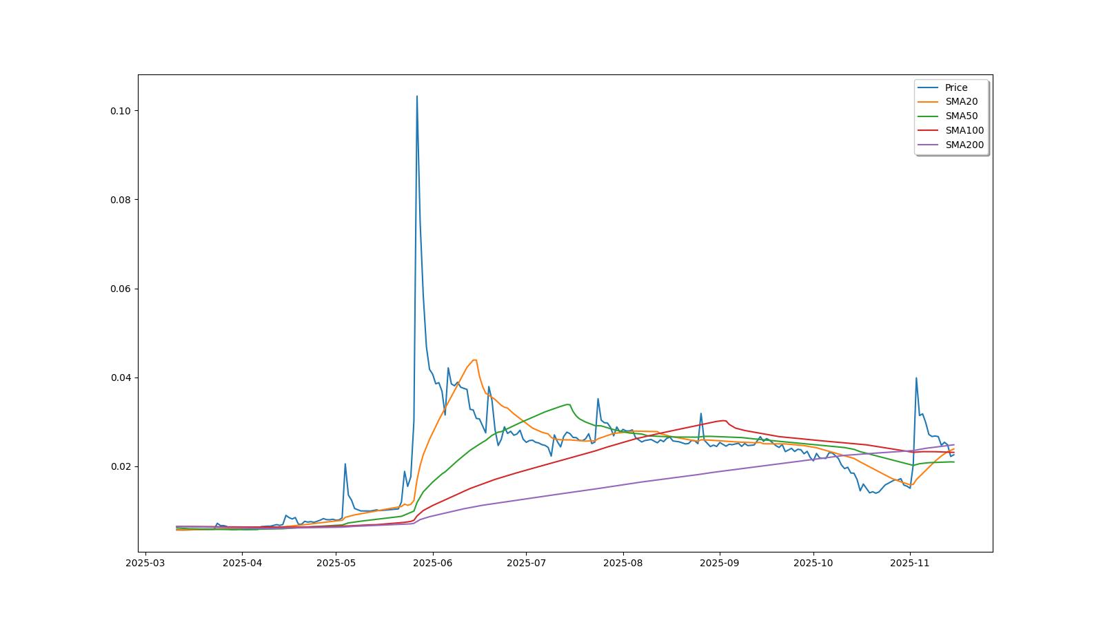 HedgeTrade Simple Moving Averages