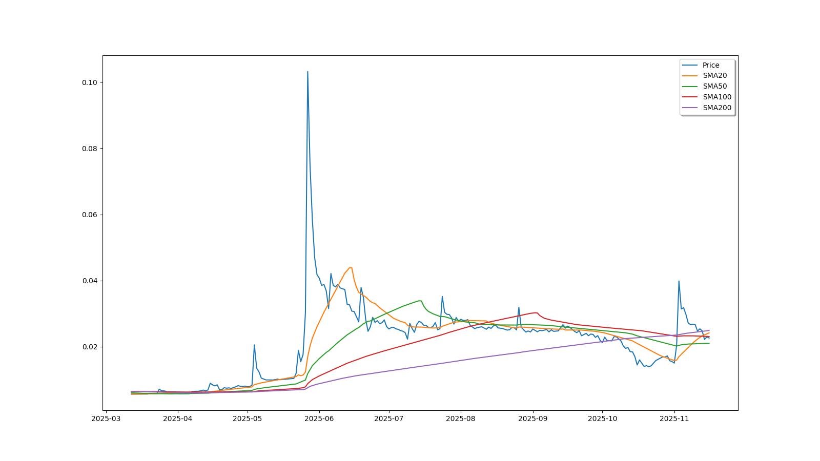 HedgeTrade Simple Moving Averages