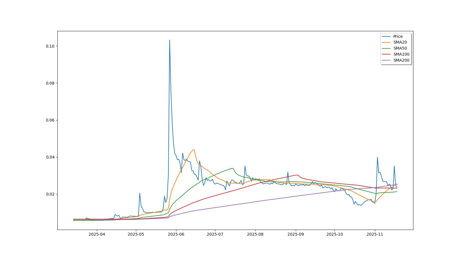 HedgeTrade Simple Moving Averages