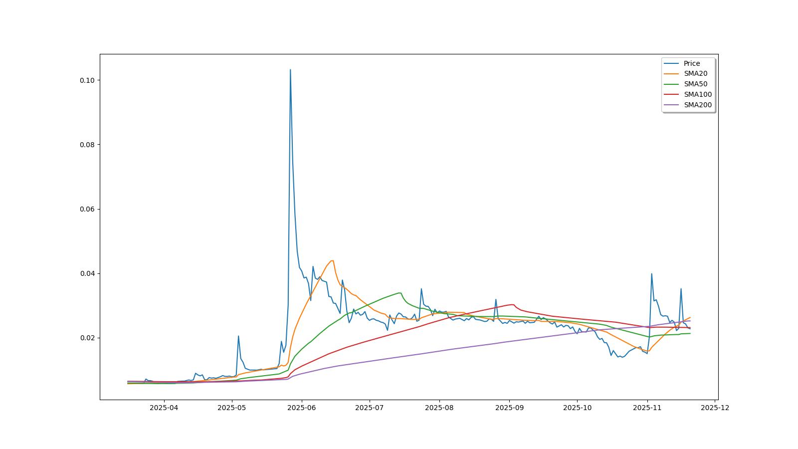 HedgeTrade Simple Moving Averages