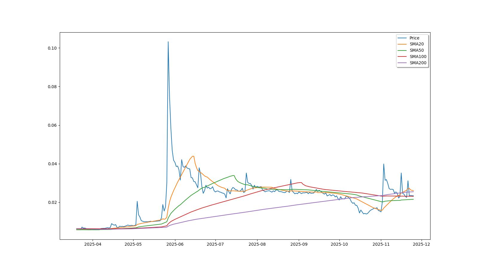 HedgeTrade Simple Moving Averages