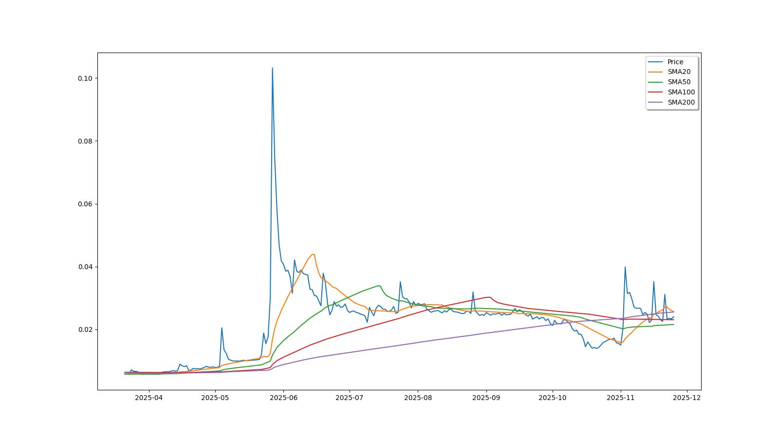 HedgeTrade Simple Moving Averages
