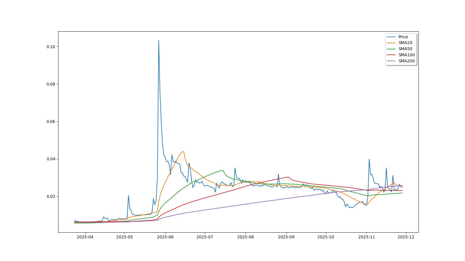 HedgeTrade Simple Moving Averages